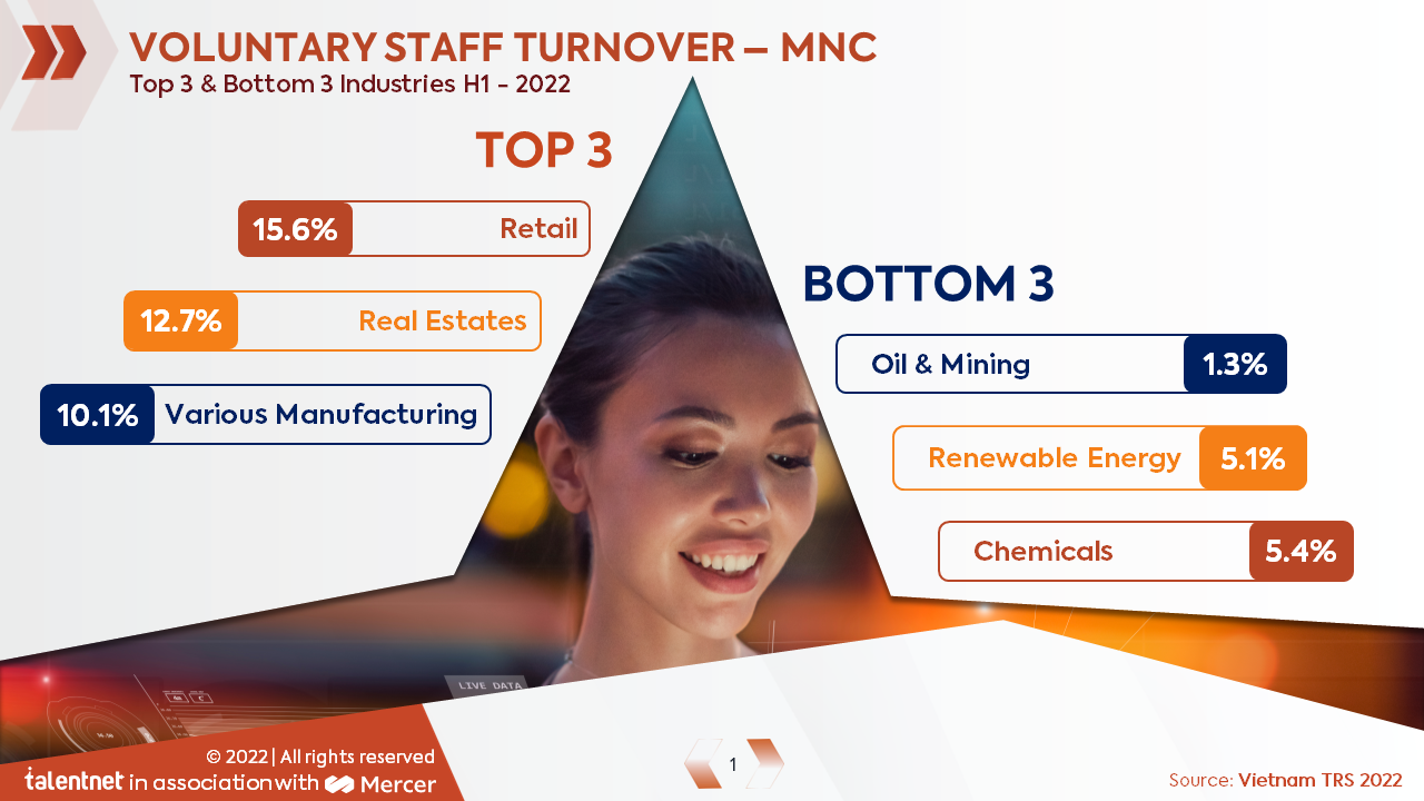 Highlights Of 2022 Talentnet-Mercer Total Remuneration Survey Report ...
