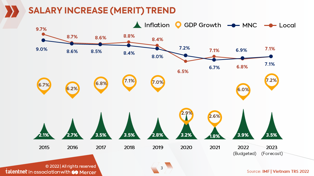 Highlights Of 2022 Talentnet-Mercer Total Remuneration Survey Report ...
