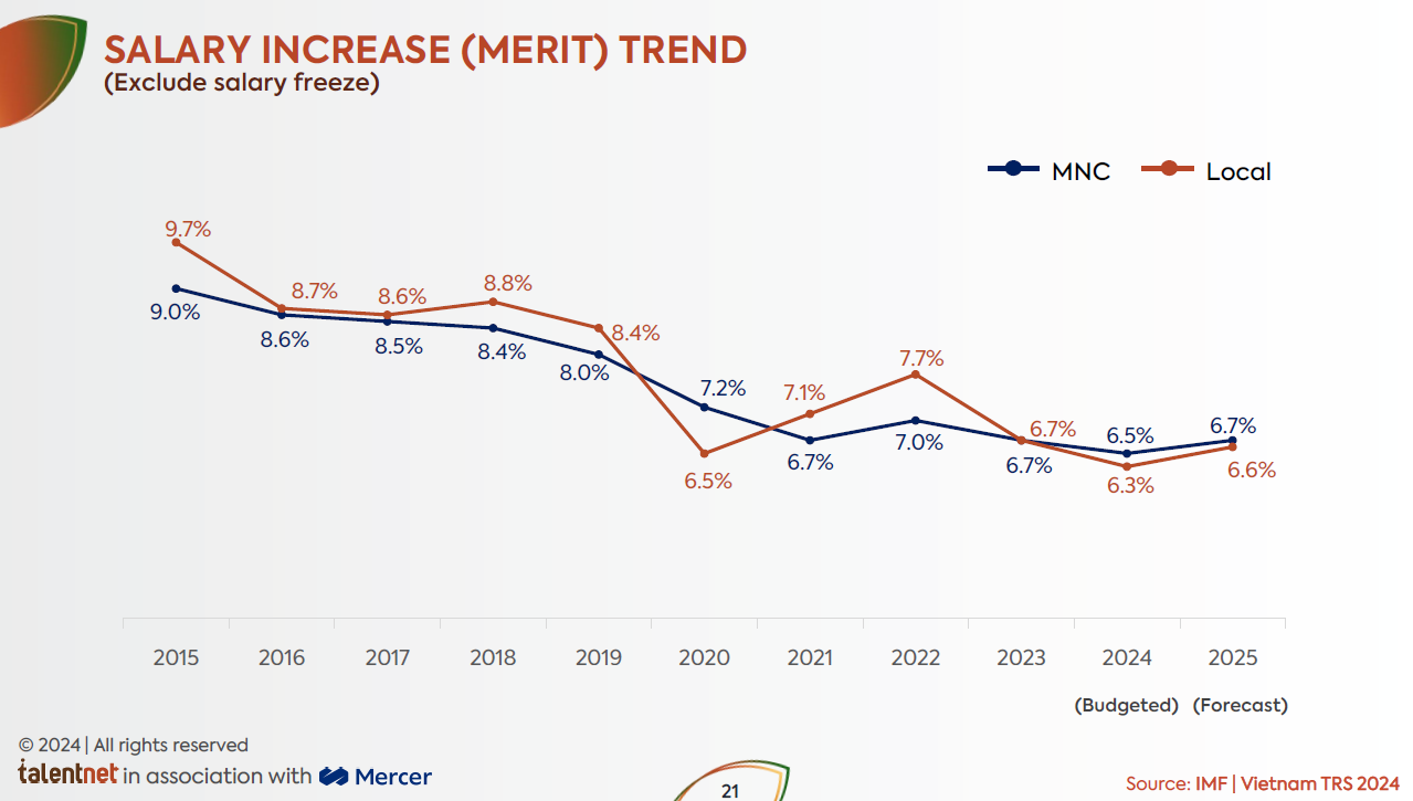 The Makeover 2024: Vietnam Salary Survey Report 2024 - Latest Trends ...