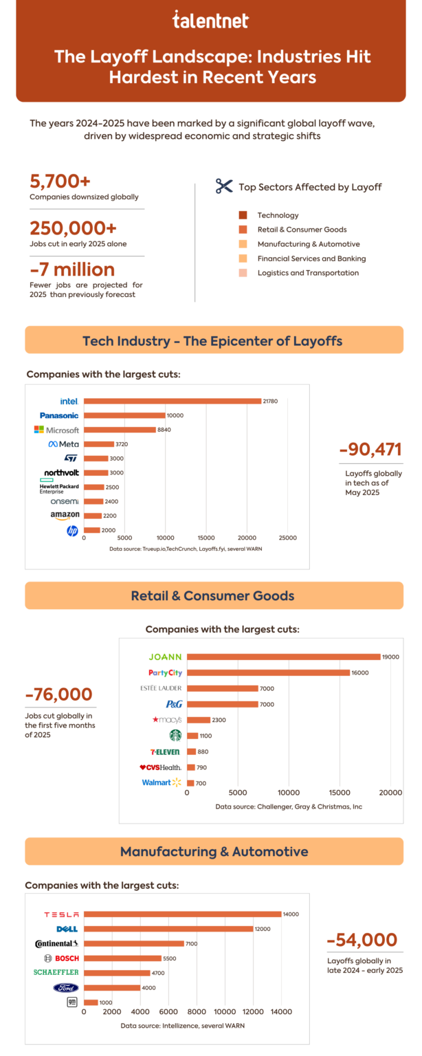 Infographic Layoffs Statistics 2025: Industries Hit Hardest in Recent ...