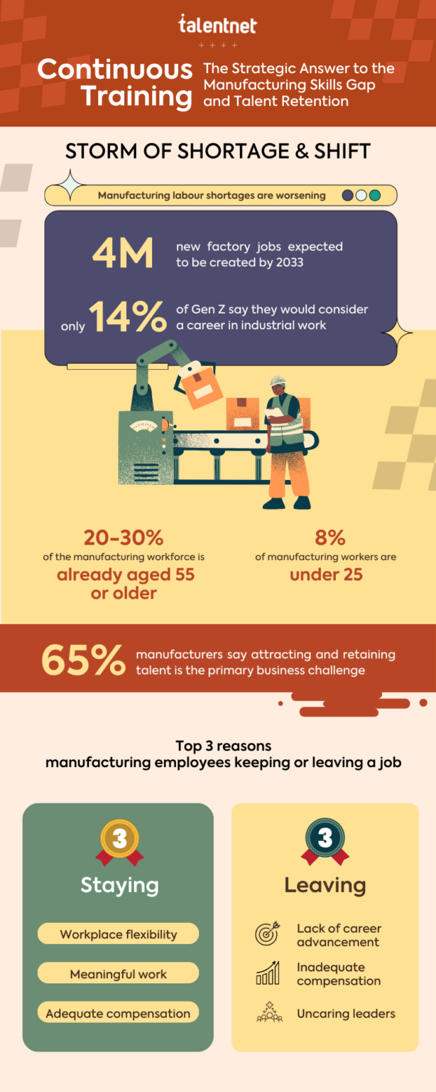 Infographic: Training in Manufacturing Skills Gap [2026] | Talentnet ...